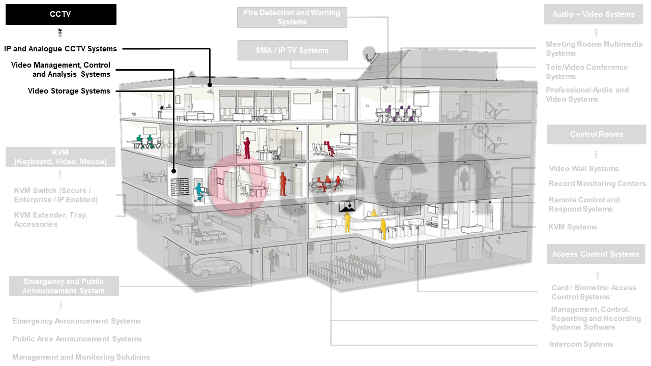 CCTV Systems - Fotech