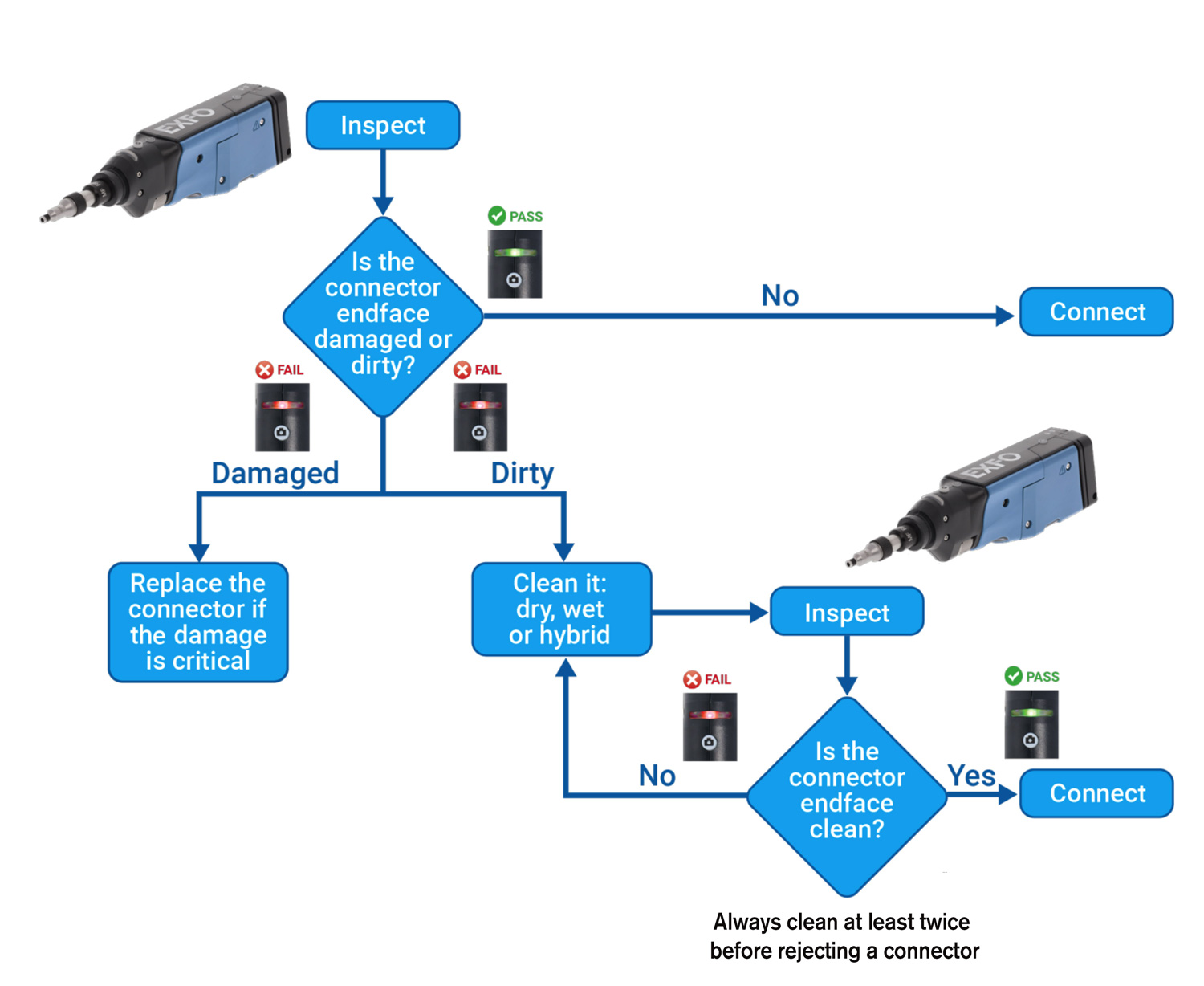 How to Test MPO Connectors for Top Performance ? - Fotech