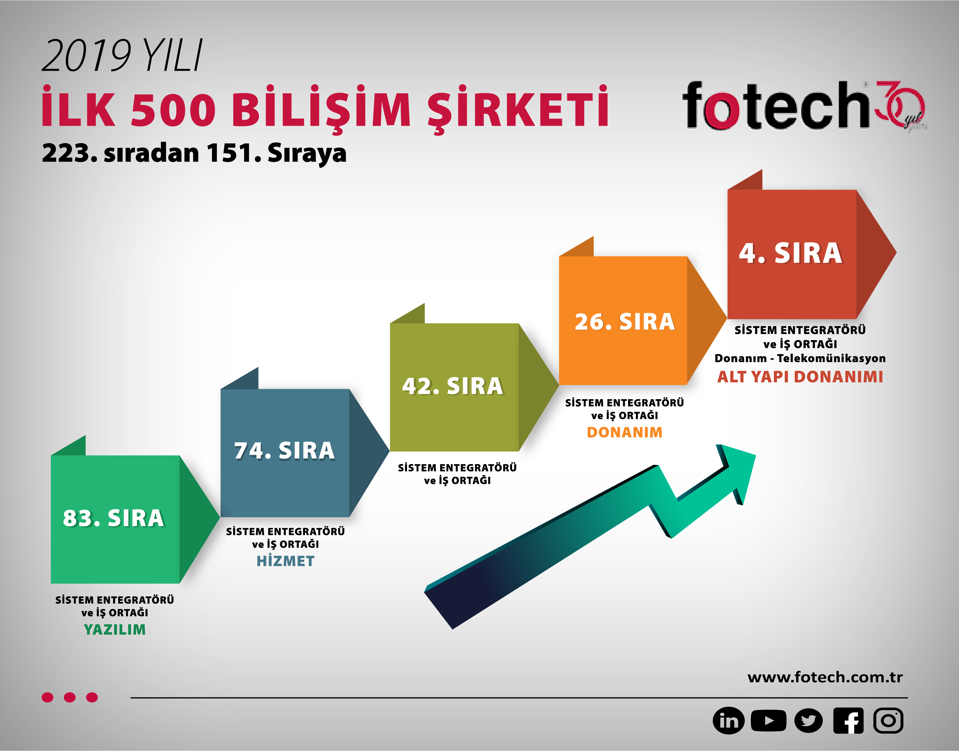 İlk 500 Bilişim Şirketi - Fotech